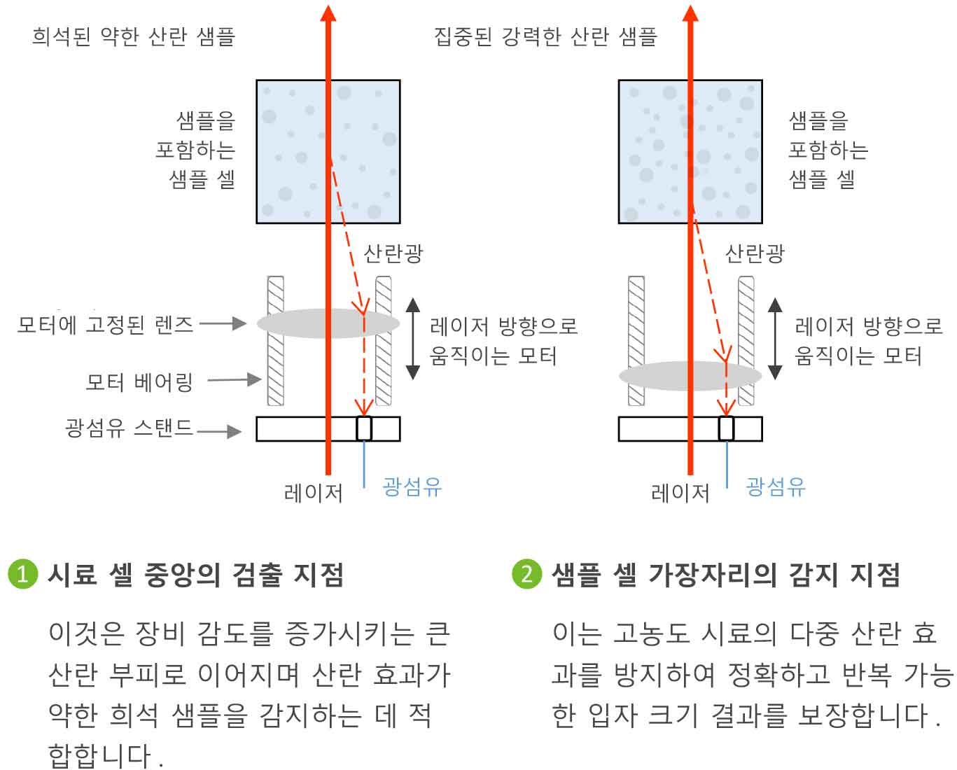 BeNano 180 Zeta Pro - 나노 입자 크기 및 제타 전위 분석기