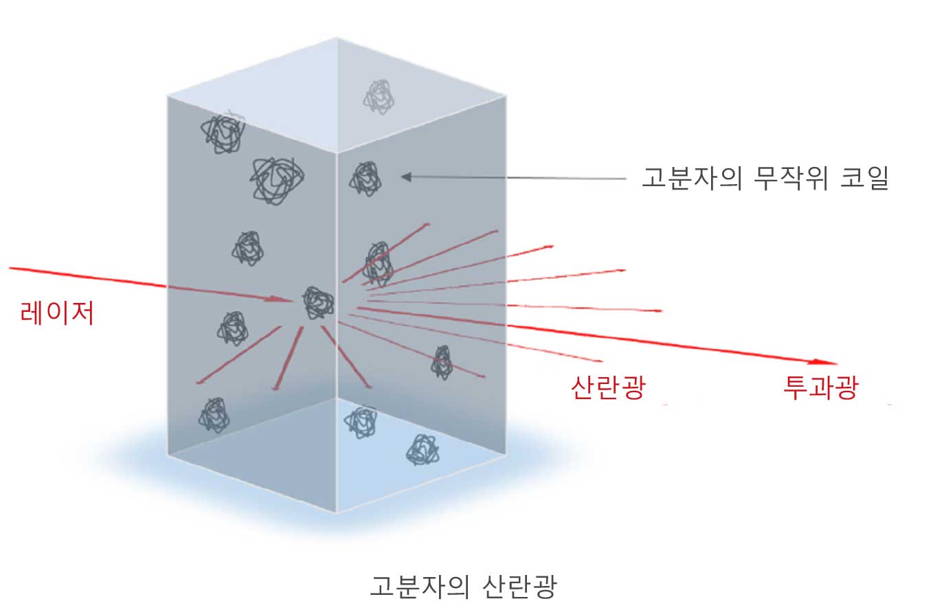 BeNano 180 Zeta Pro - 나노 입자 크기 및 제타 전위 분석기