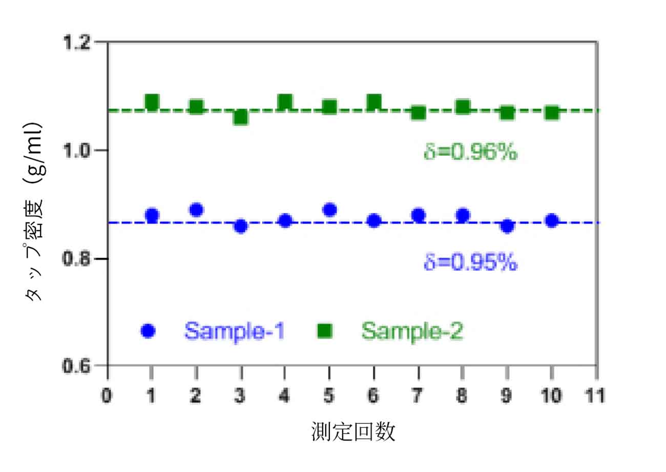 BeDensi T Pro Series - タップ密度試験機| Bettersize