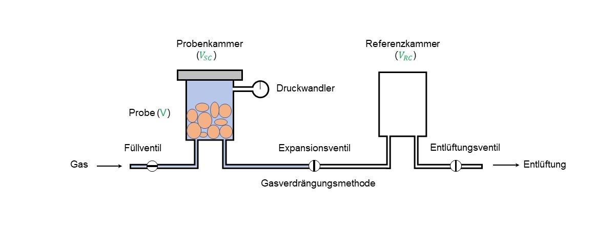 BetterPyc 380 – Gaspyknometer | Bettersize