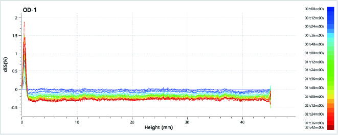 AI-Assisted Stability Analysis of Oil Dispersion Formulations Using ...