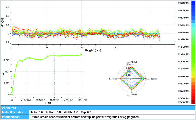 AI-Assisted Stability Analysis of Oil Dispersion Formulations Using ...